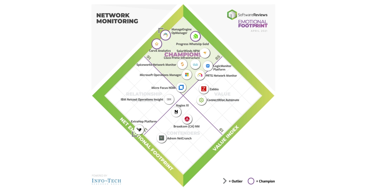 Best Network Monitoring Software for Client Experience Announced by ...